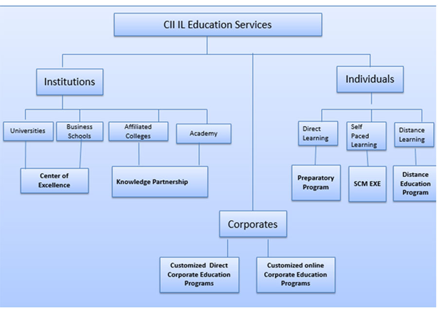 CII - Institute of Logistics